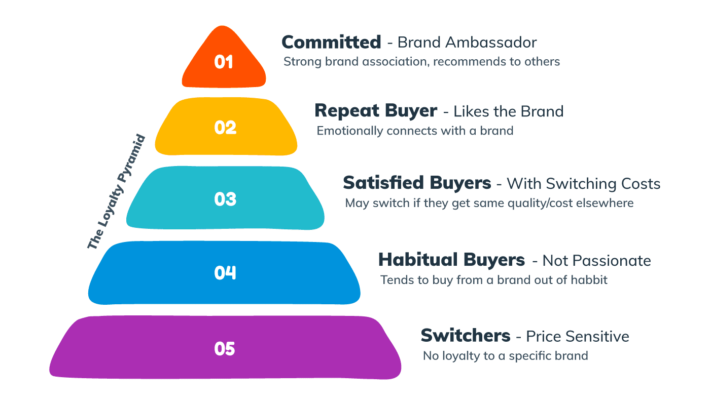 Boosting Customer Conversions In The Purchase Phase
