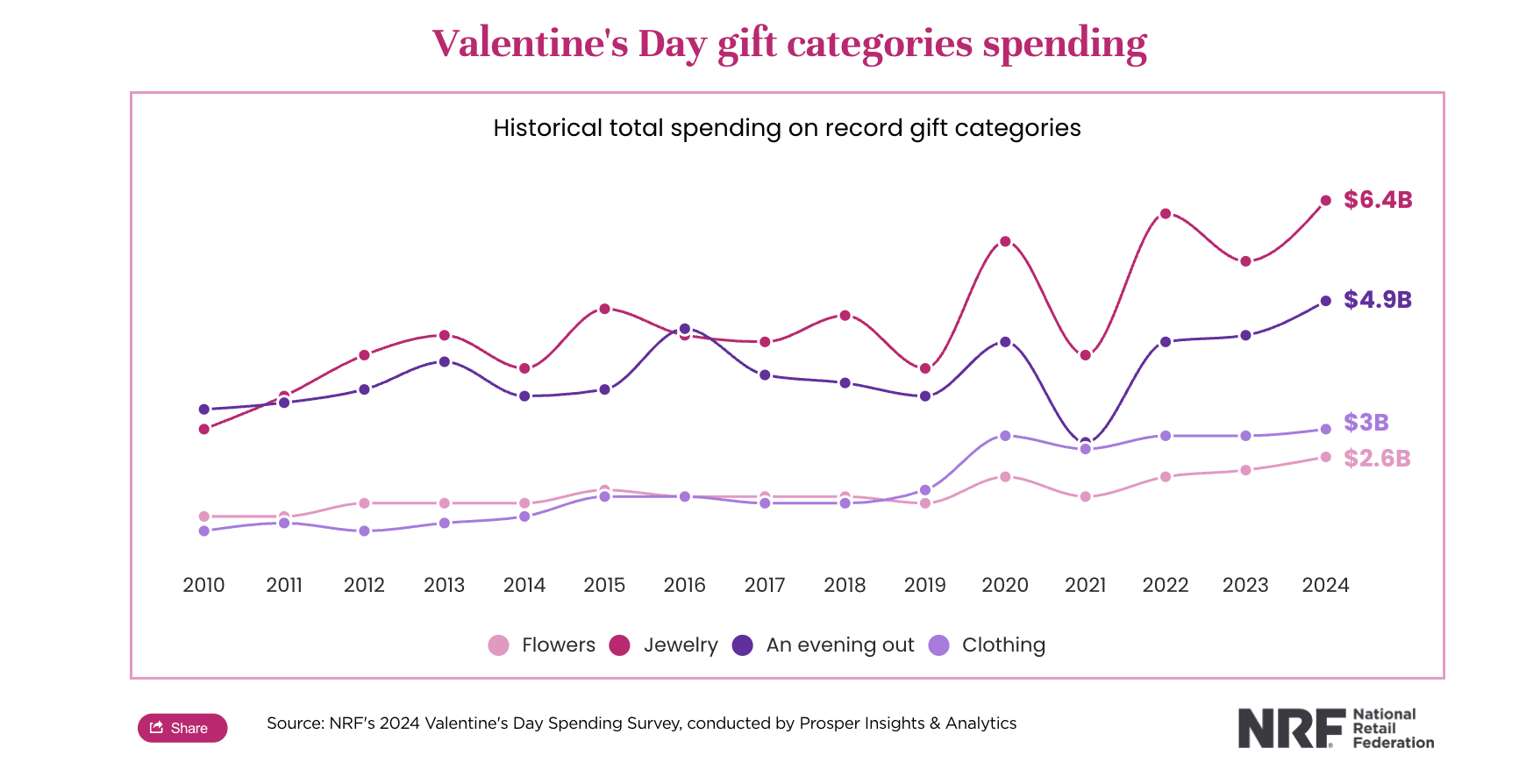 How To Make Valentine's Day 2025 Profitable For You